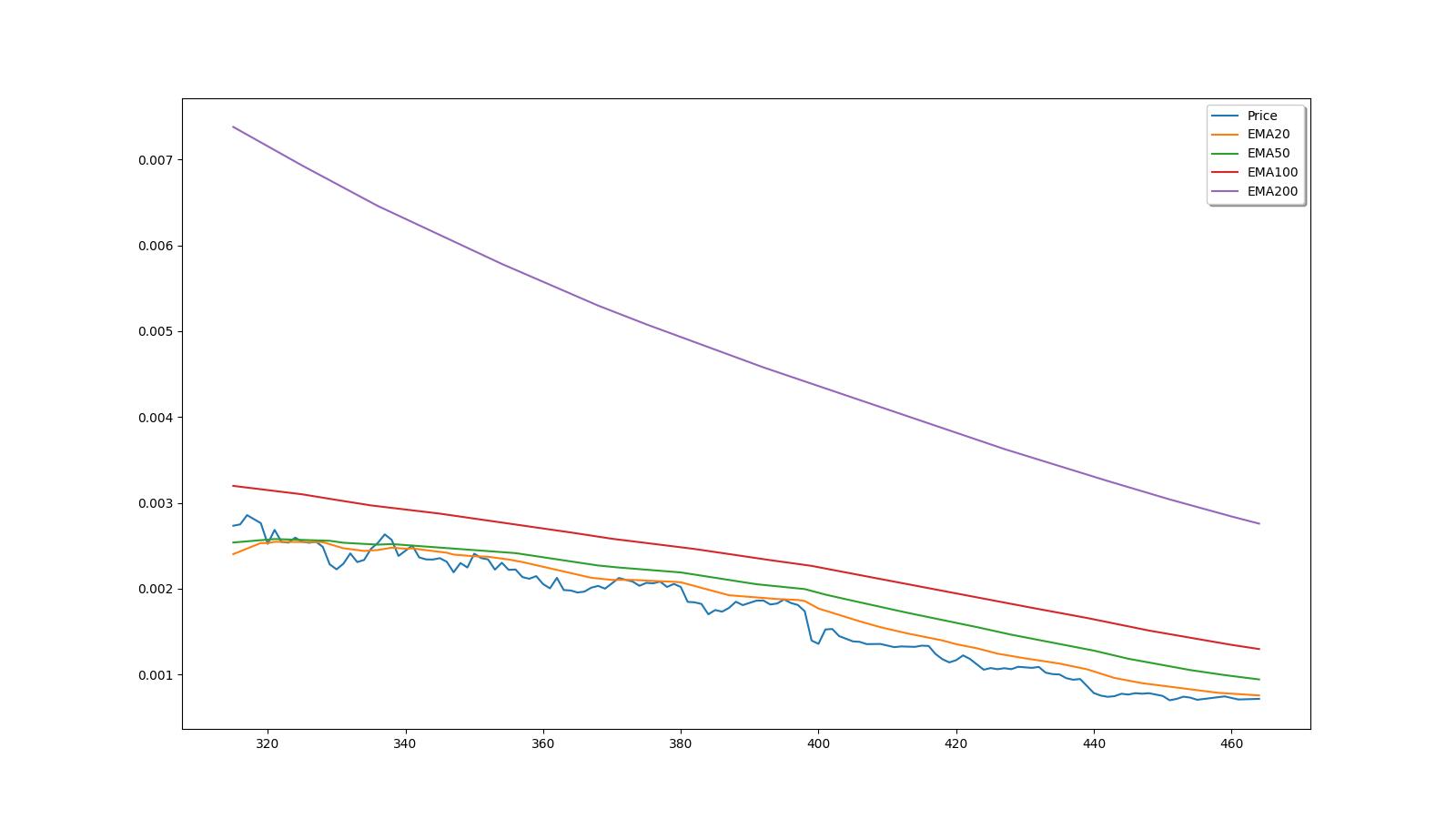 Philtoken Exponential Moving Averages