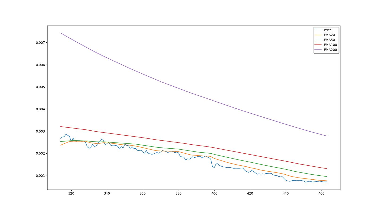 Philtoken Exponential Moving Averages