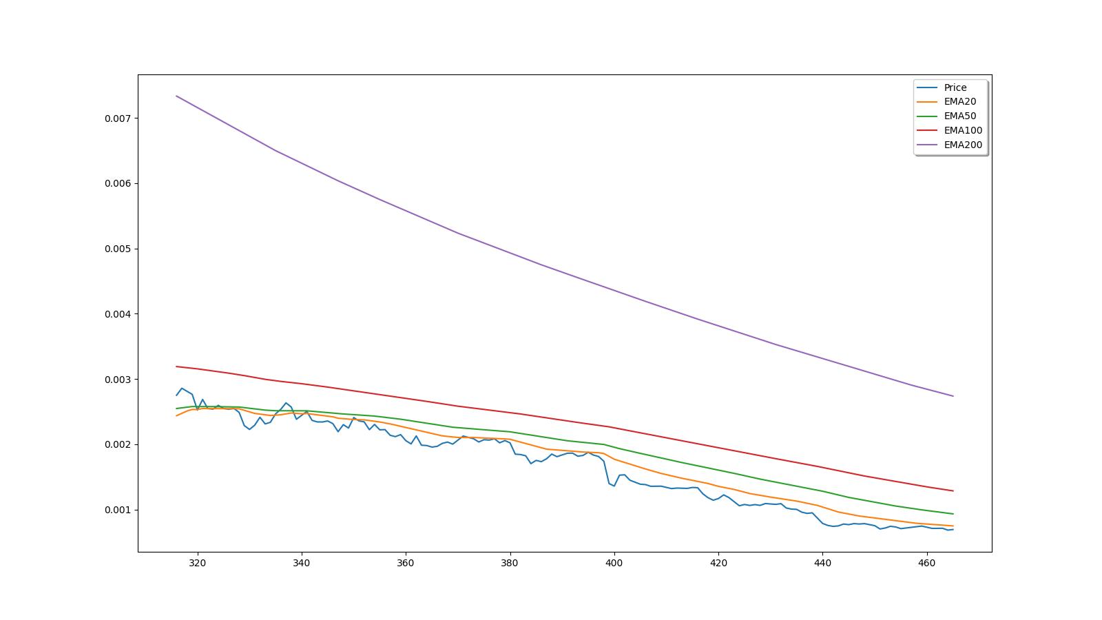 Philtoken Exponential Moving Averages