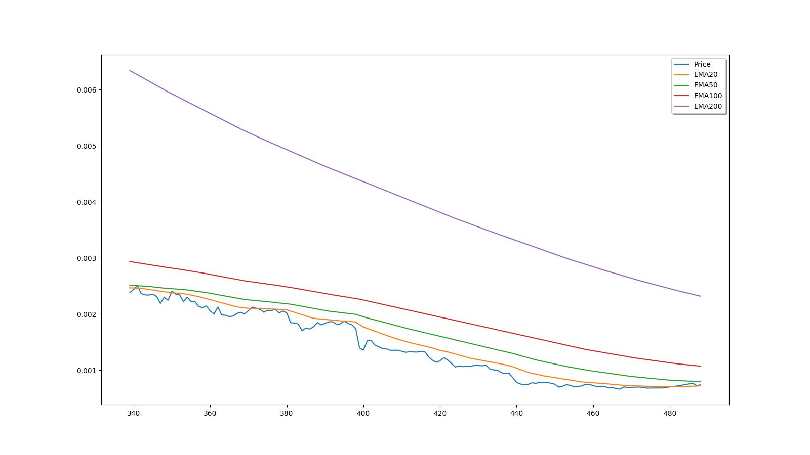 Philtoken Exponential Moving Averages