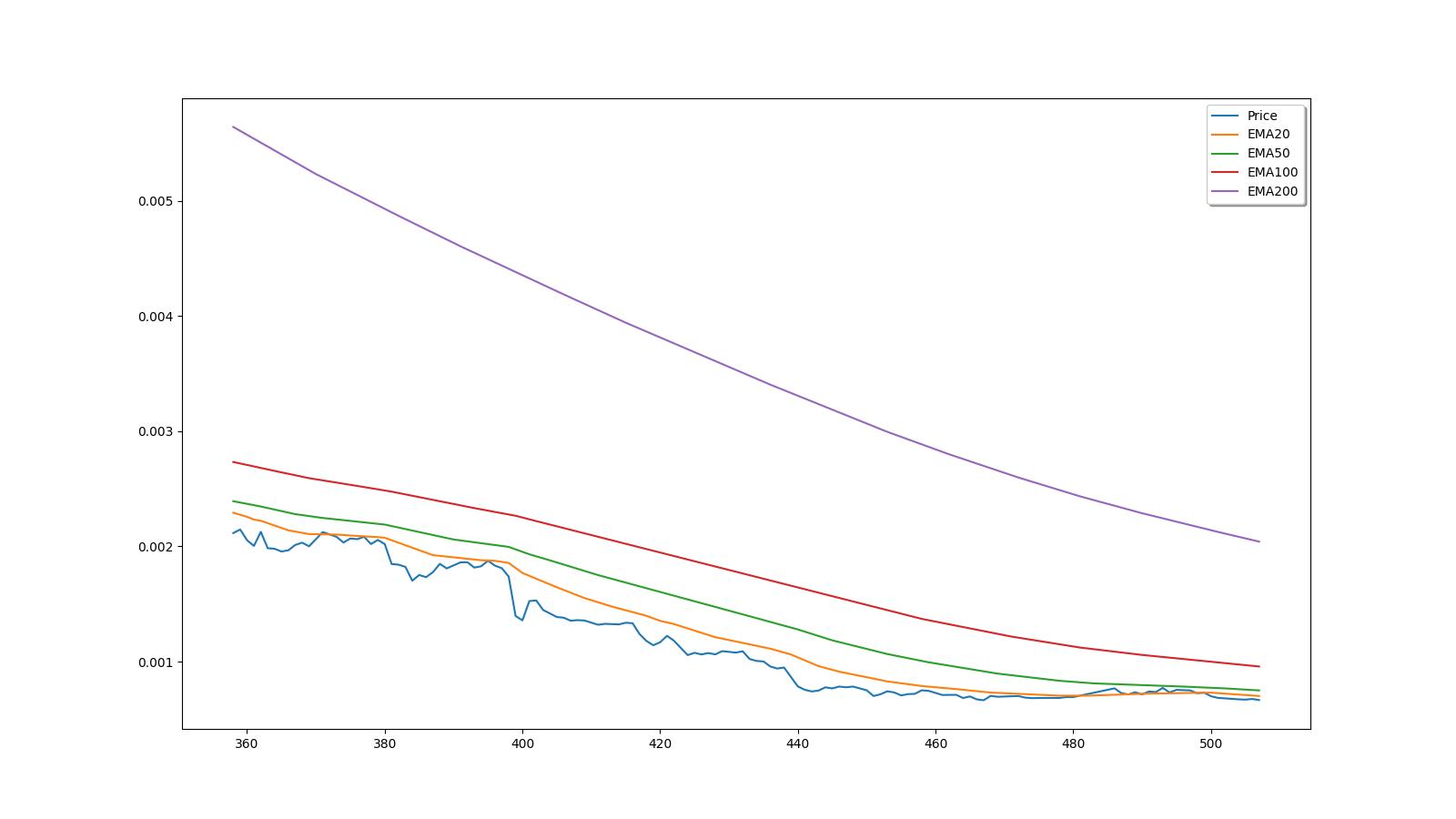 Philtoken Exponential Moving Averages