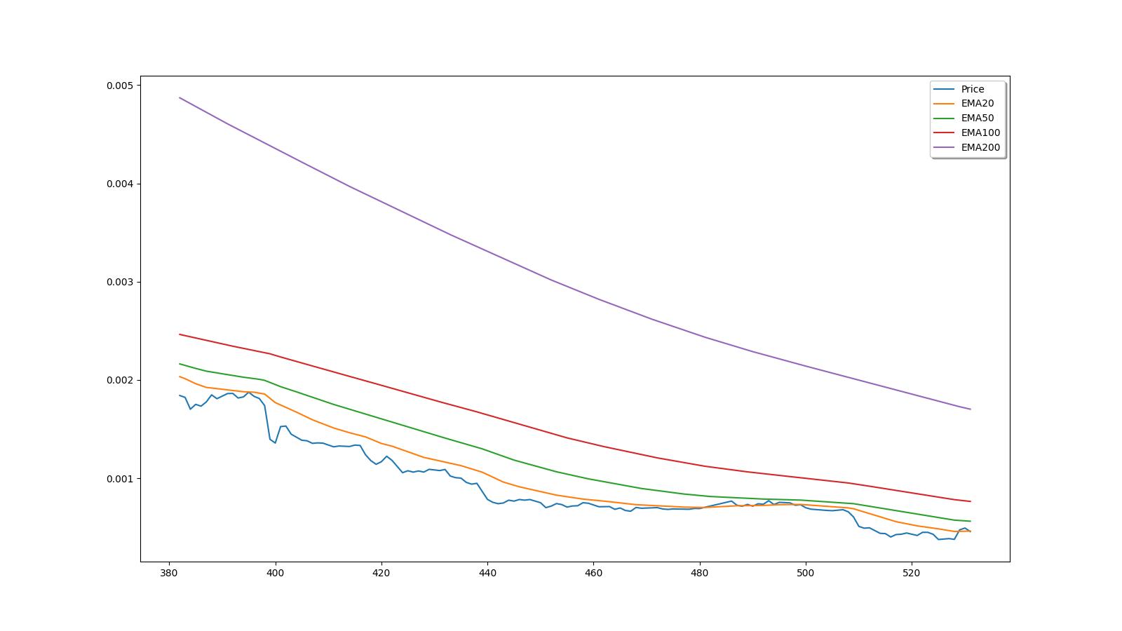 Philtoken Exponential Moving Averages