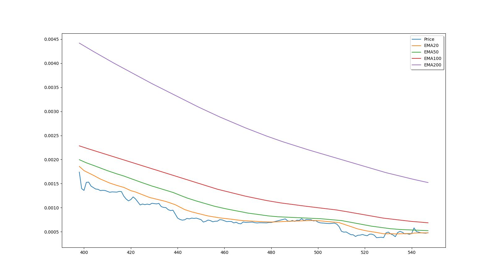 Philtoken Exponential Moving Averages