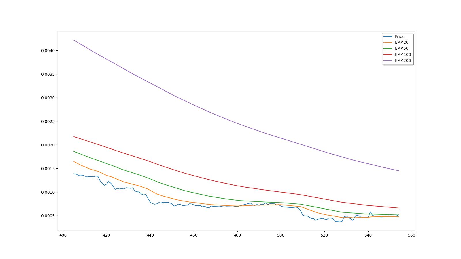 Philtoken Exponential Moving Averages