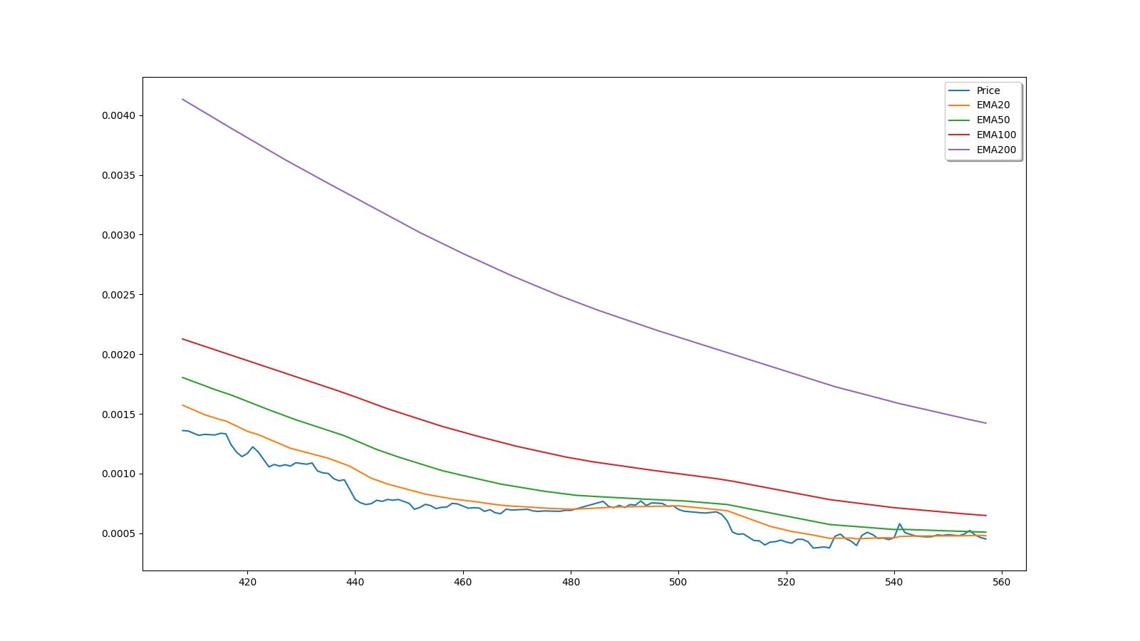Philtoken Exponential Moving Averages