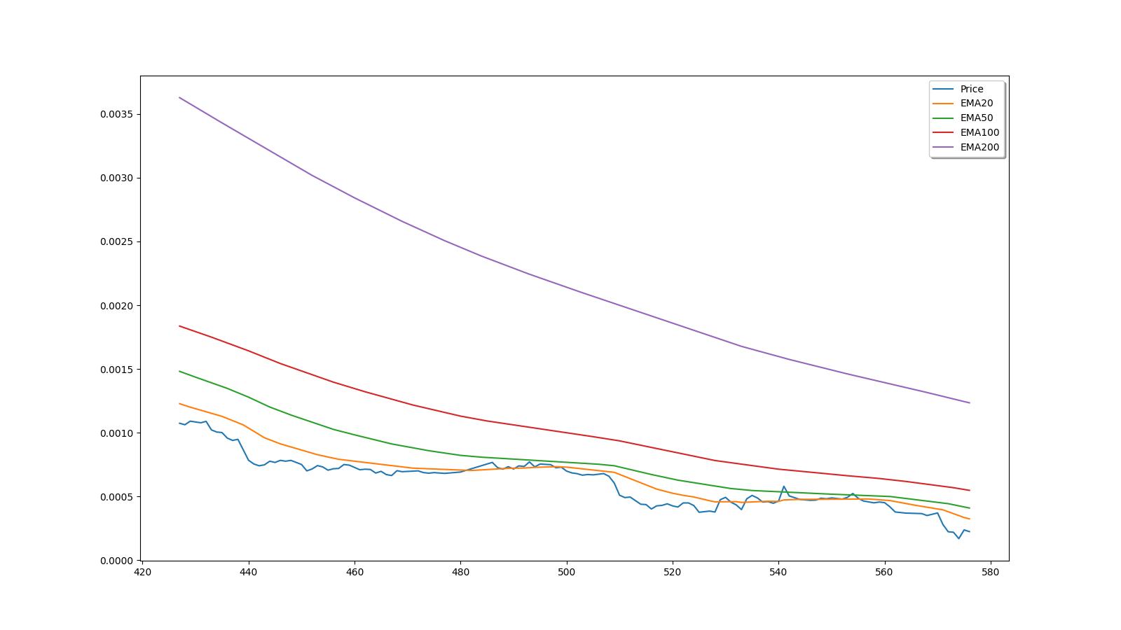 Philtoken Exponential Moving Averages