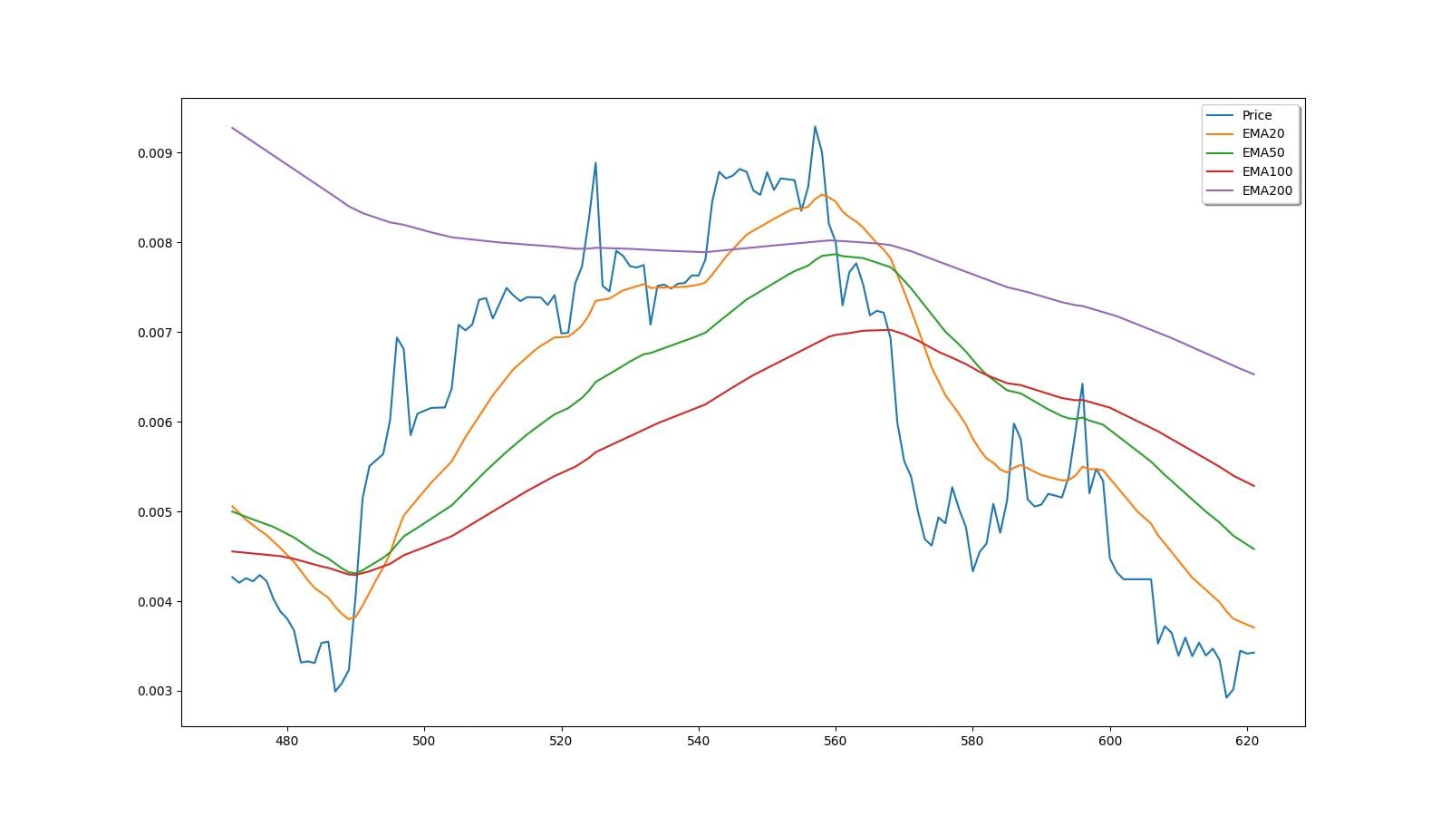 Phoenic Exponential Moving Averages