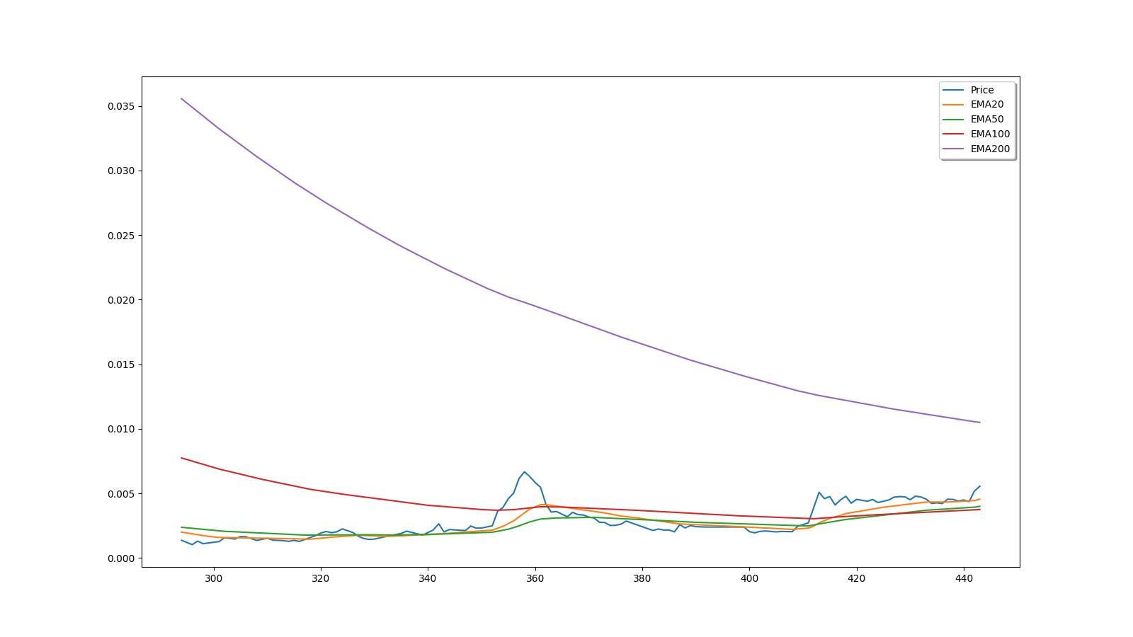 Phoenic Exponential Moving Averages