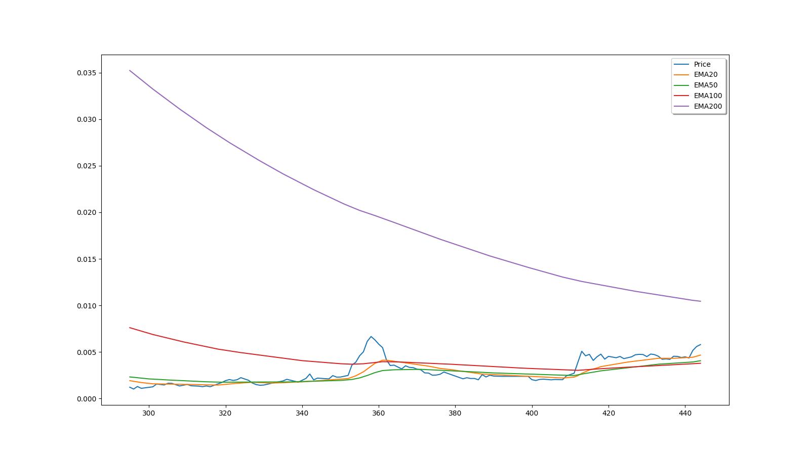 Phoenic Exponential Moving Averages