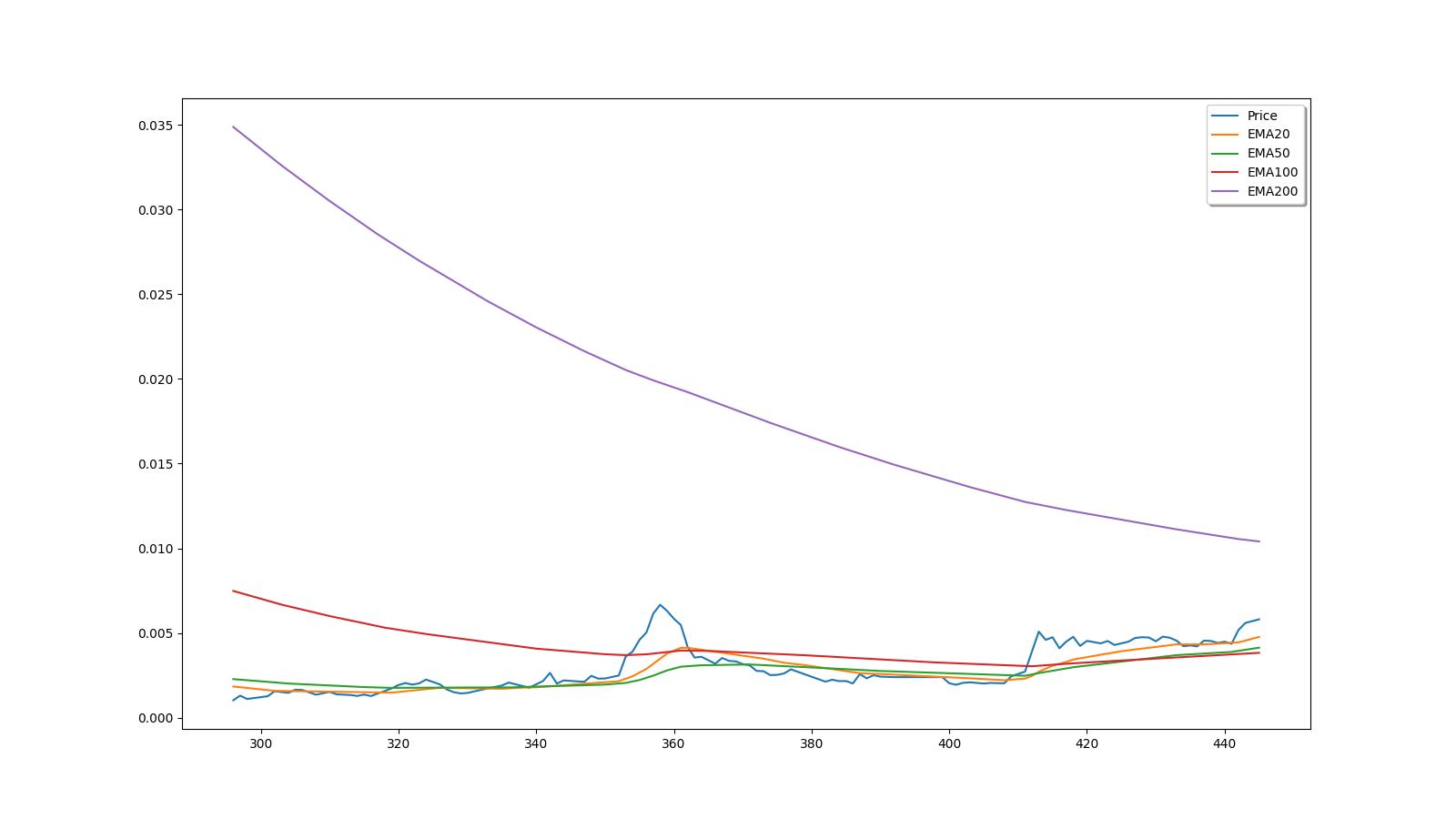 Phoenic Exponential Moving Averages