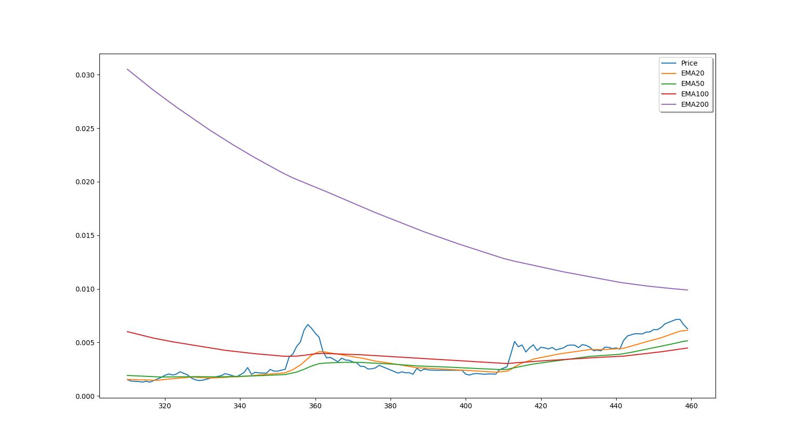 Phoenic Exponential Moving Averages