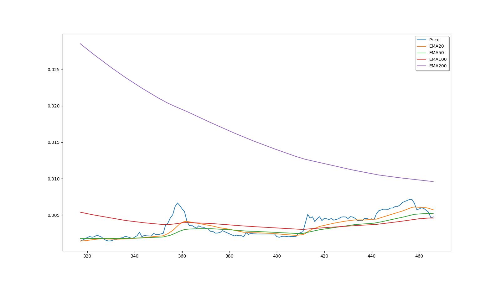 Phoenic Exponential Moving Averages