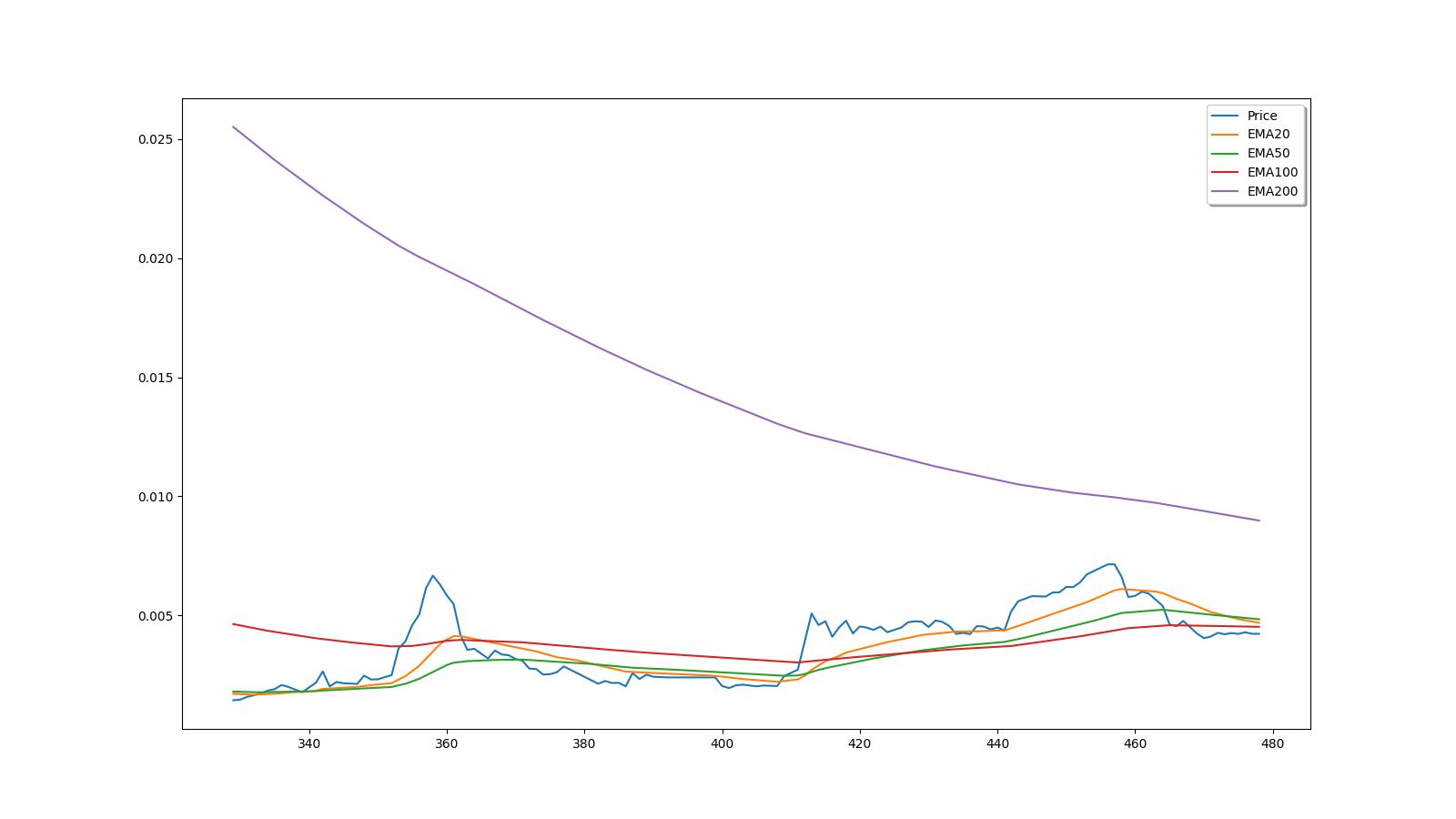 Phoenic Exponential Moving Averages