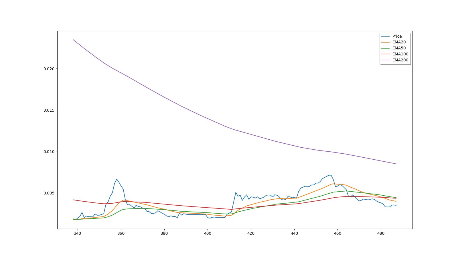 Phoenic Exponential Moving Averages