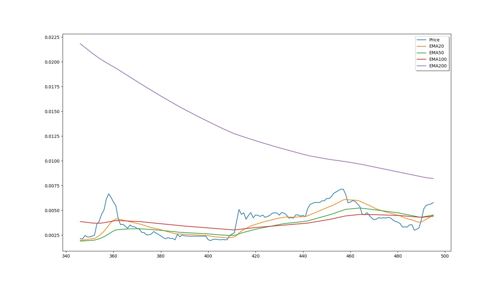 Phoenic Exponential Moving Averages