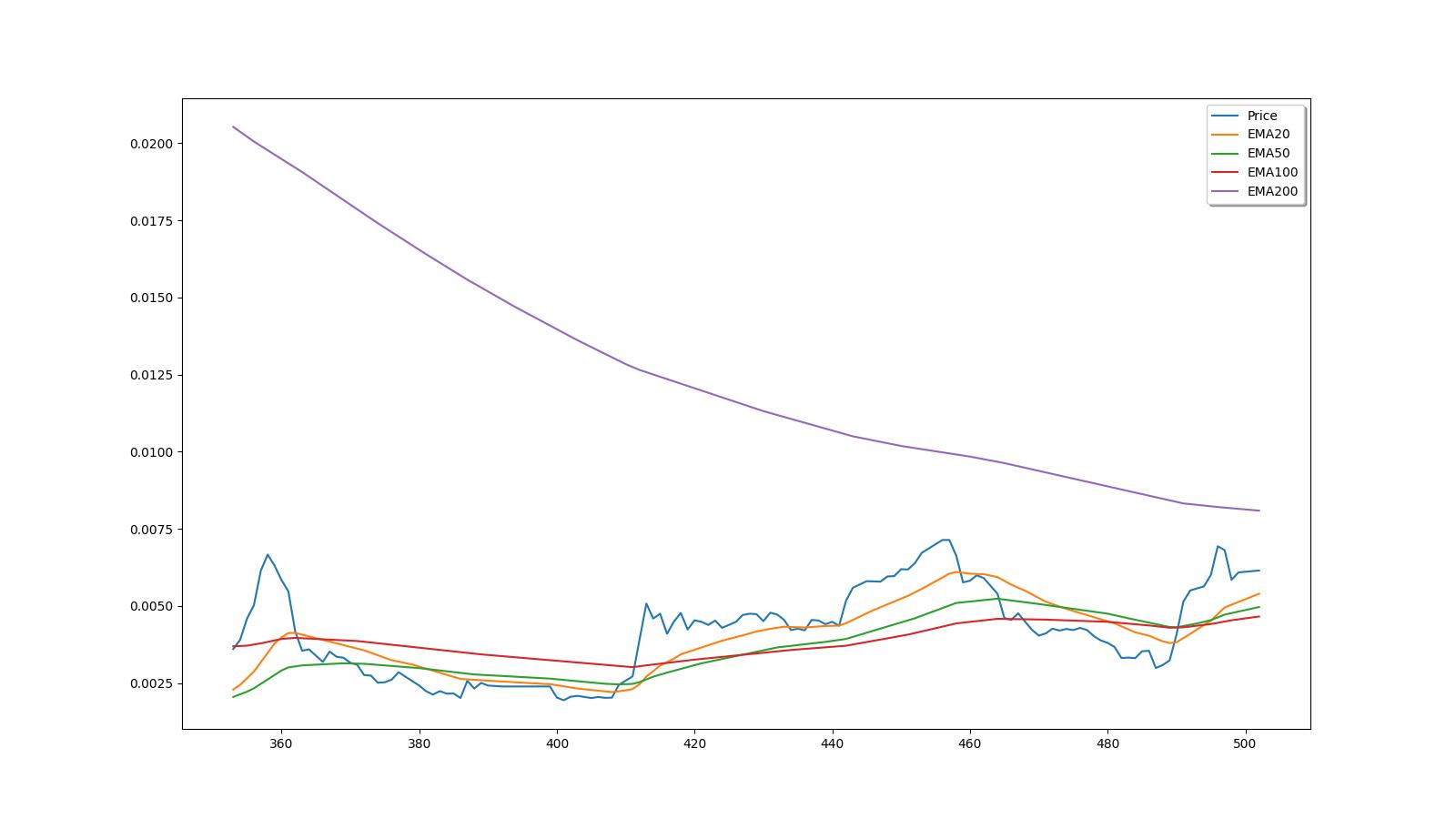 Phoenic Exponential Moving Averages