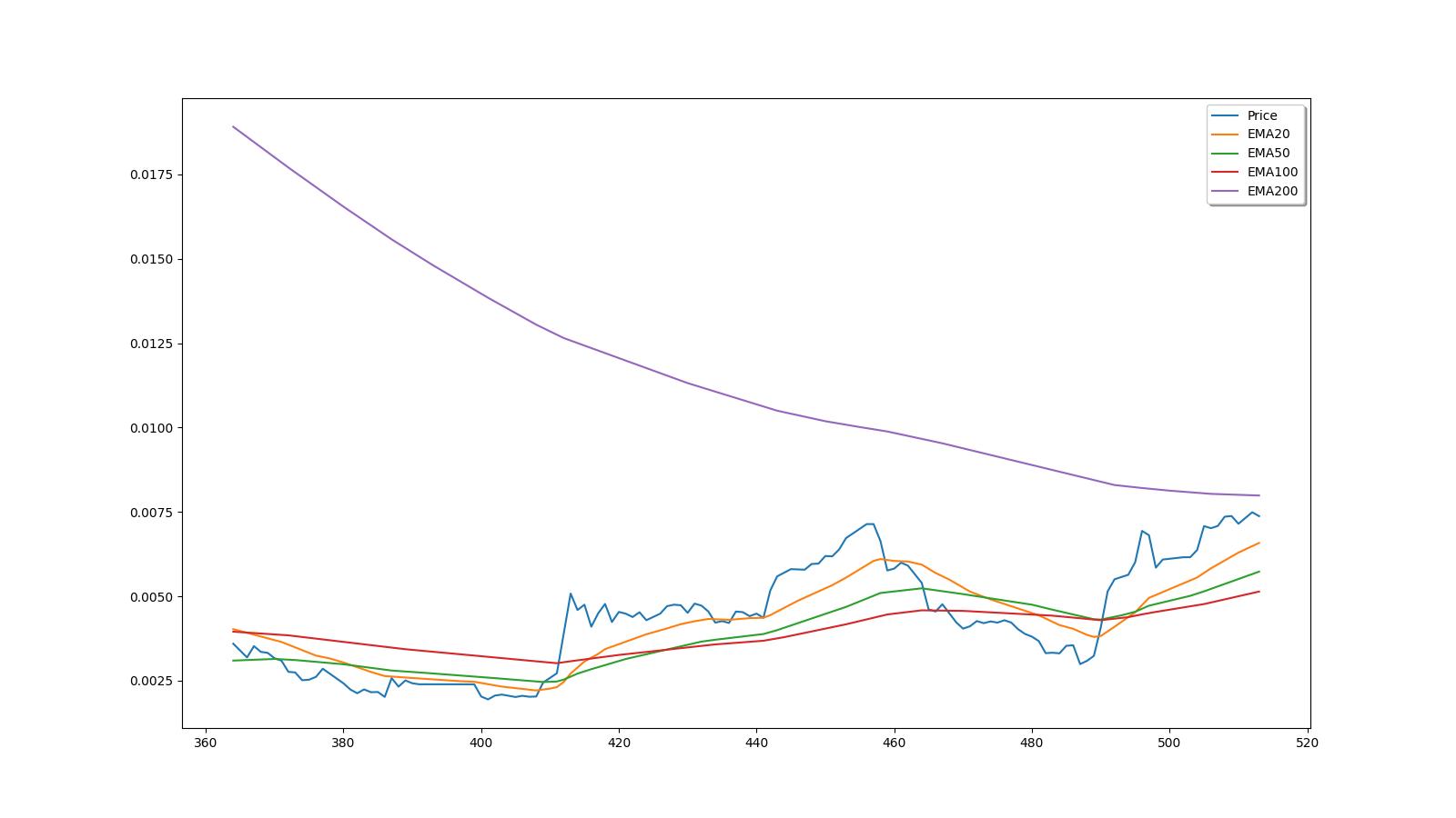 Phoenic Exponential Moving Averages