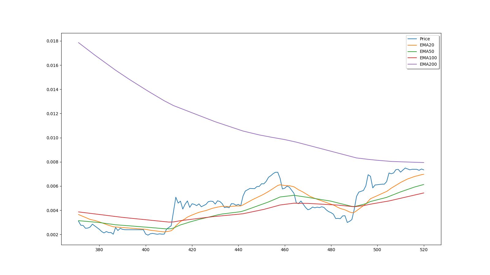 Phoenic Exponential Moving Averages