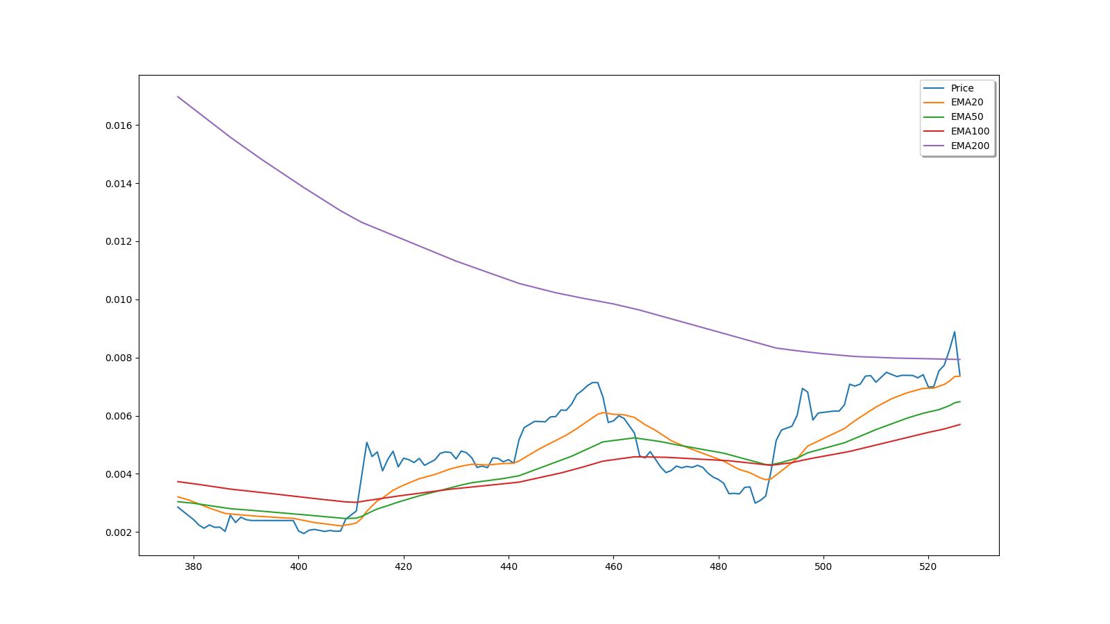 Phoenic Exponential Moving Averages
