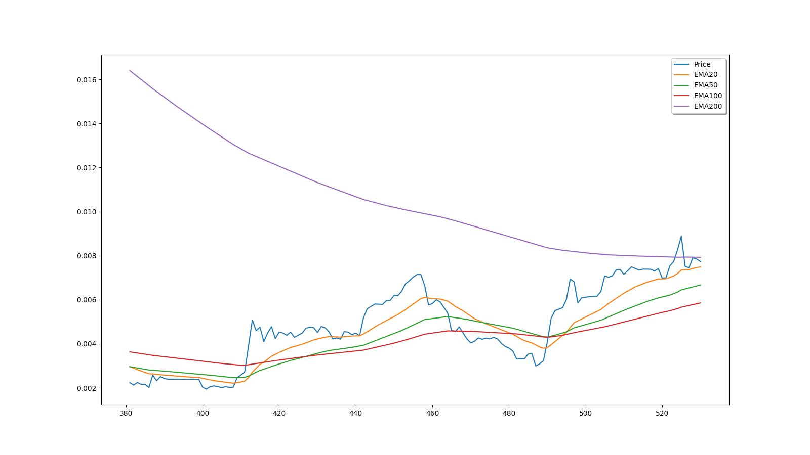 Phoenic Exponential Moving Averages