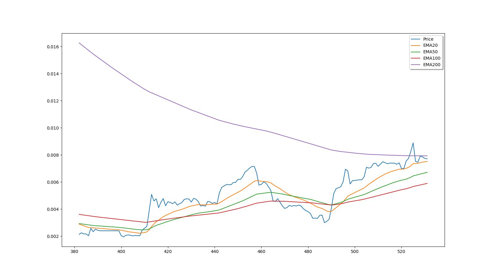 Phoenic Exponential Moving Averages