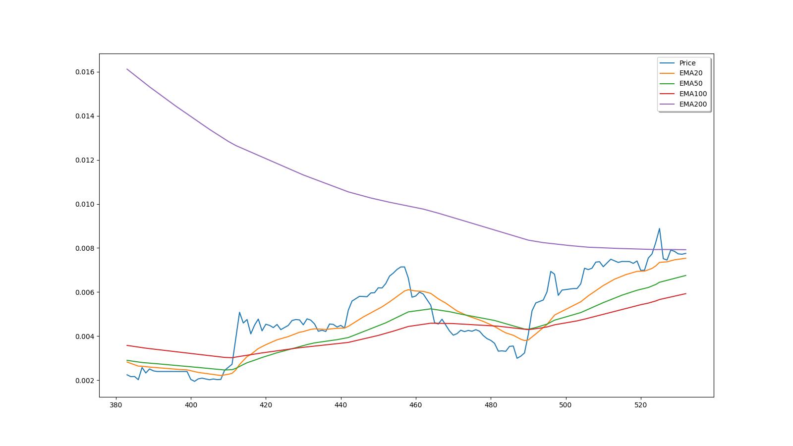 Phoenic Exponential Moving Averages