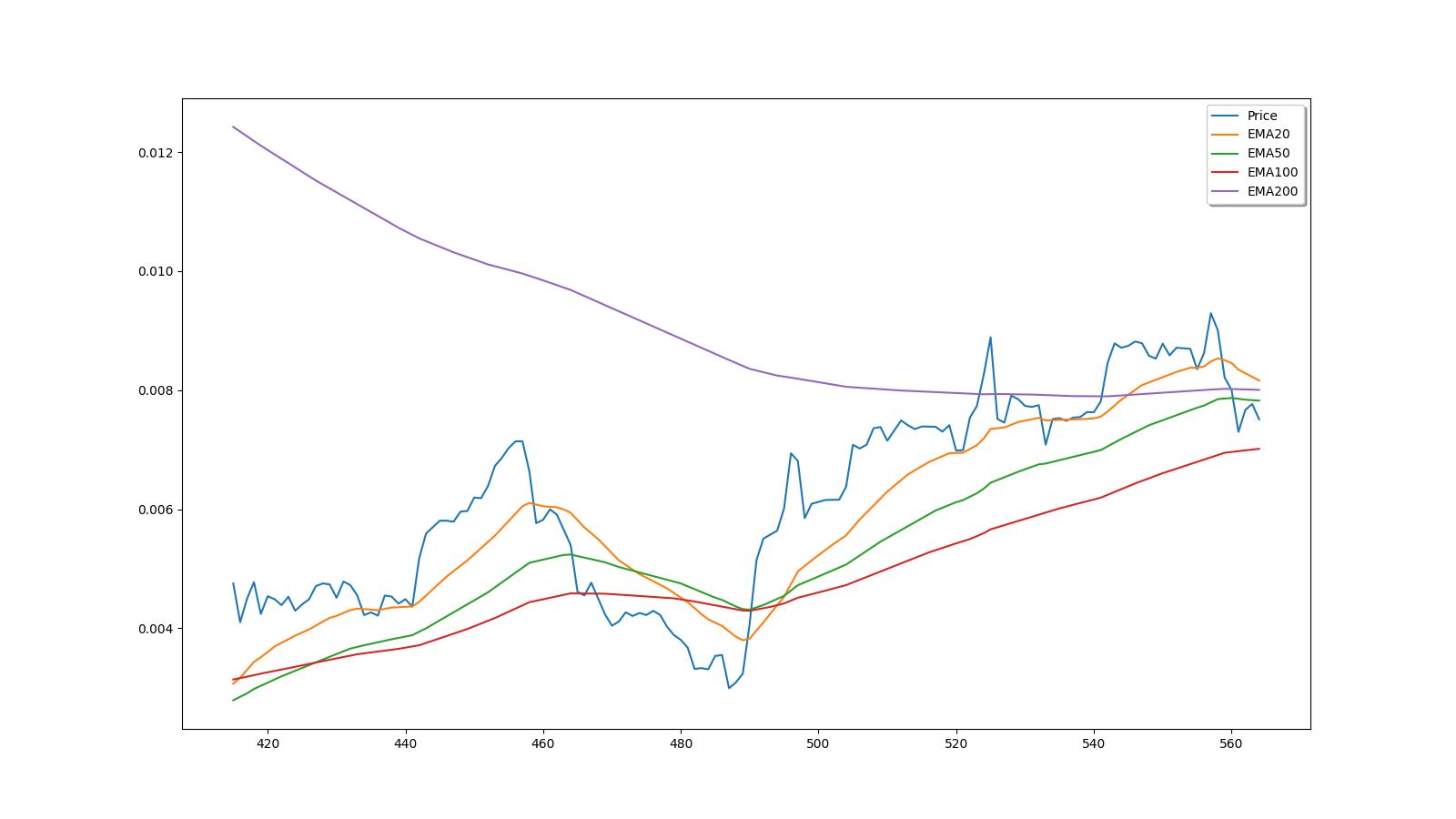Phoenic Exponential Moving Averages