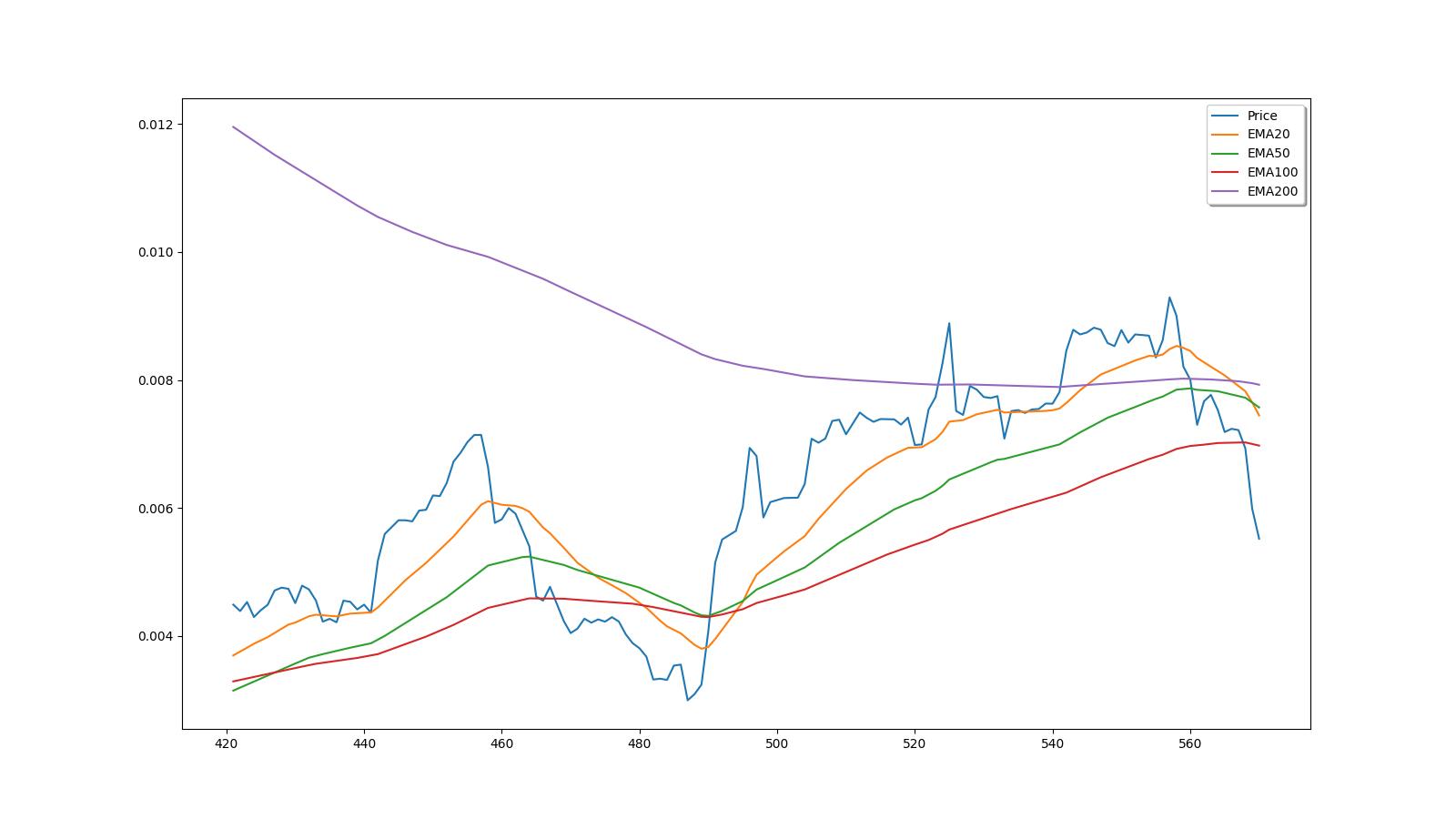 Phoenic Exponential Moving Averages