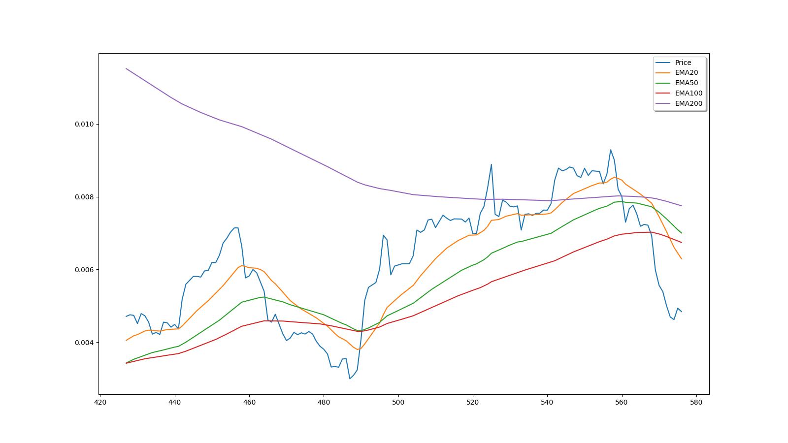 Phoenic Exponential Moving Averages
