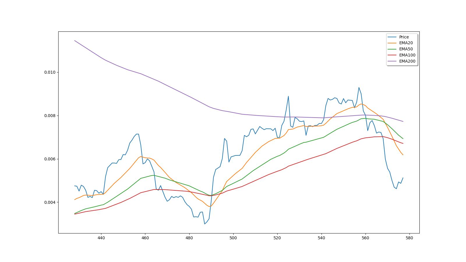 Phoenic Exponential Moving Averages