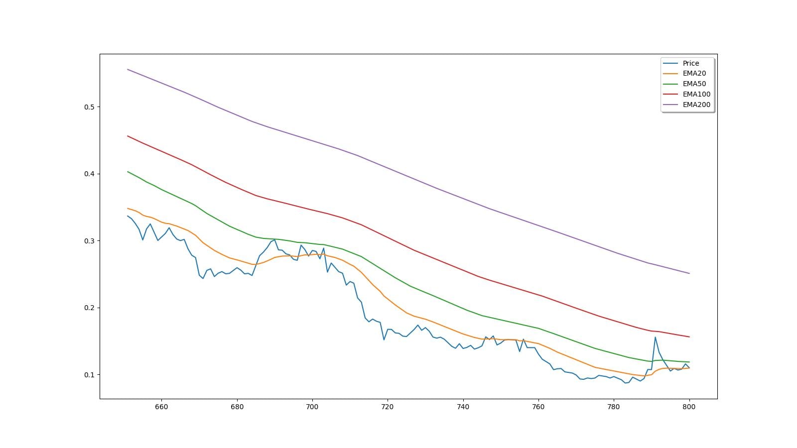 Phoenix Exponential Moving Averages