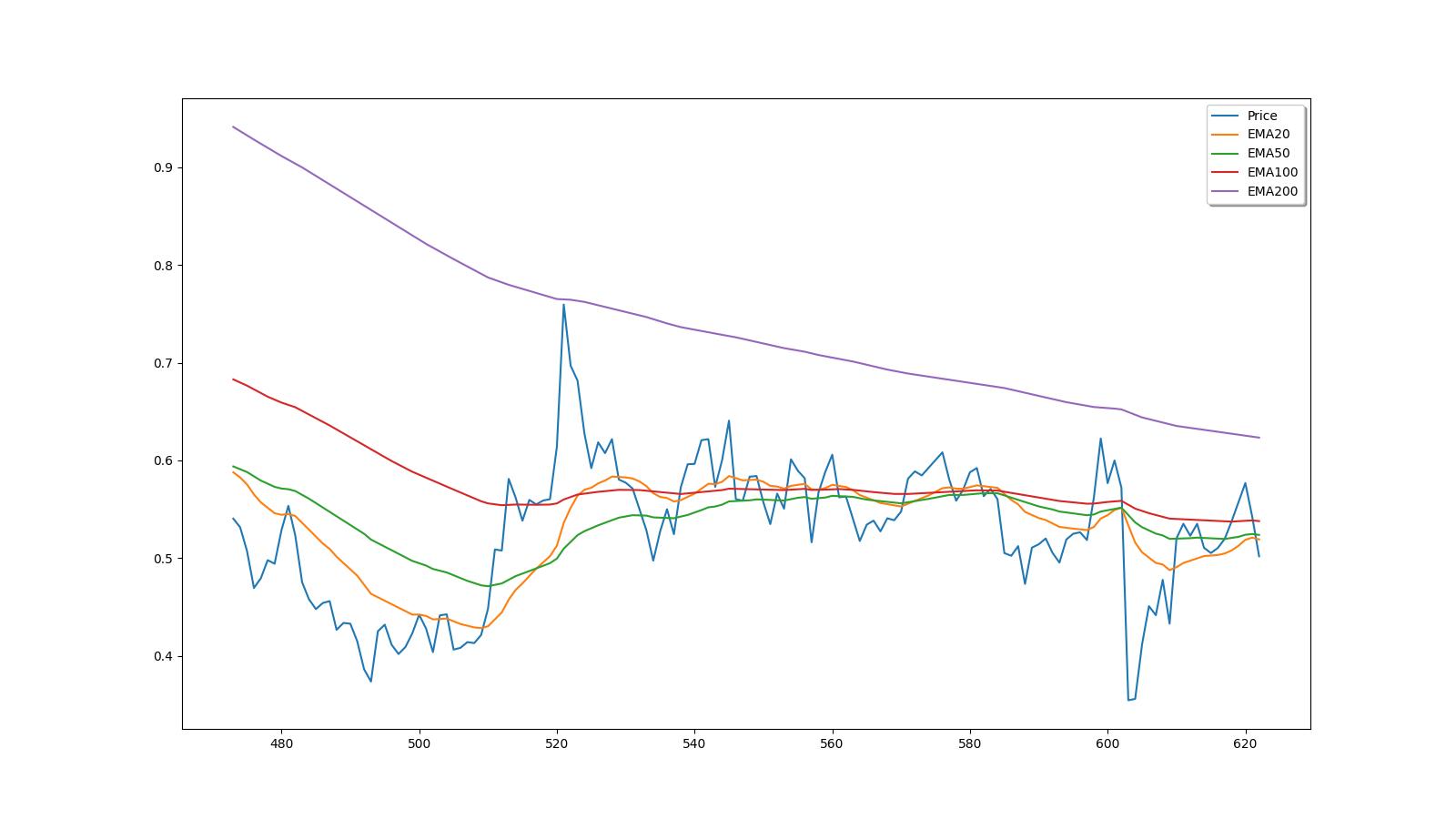Phoenix Exponential Moving Averages