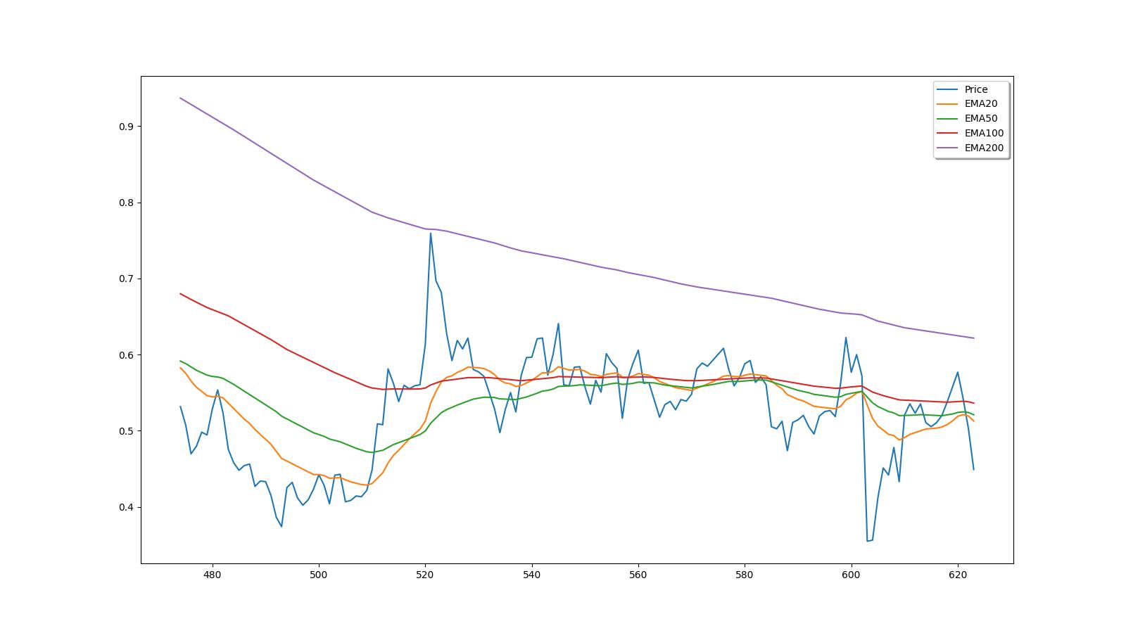 Phoenix Exponential Moving Averages