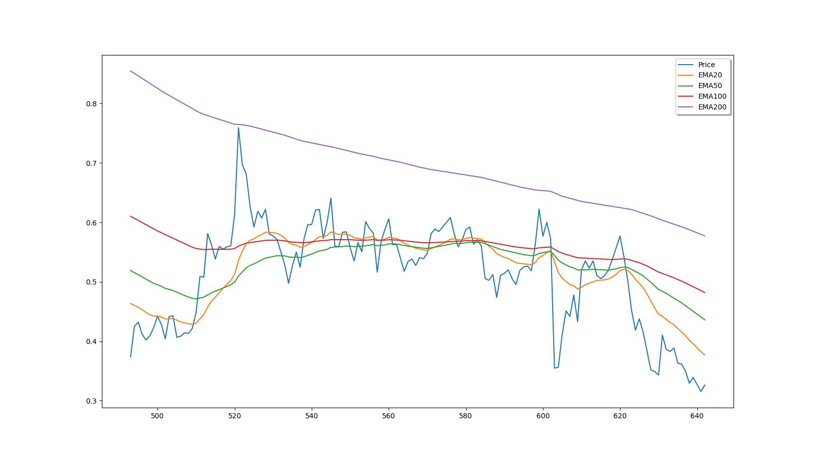 Phoenix Exponential Moving Averages