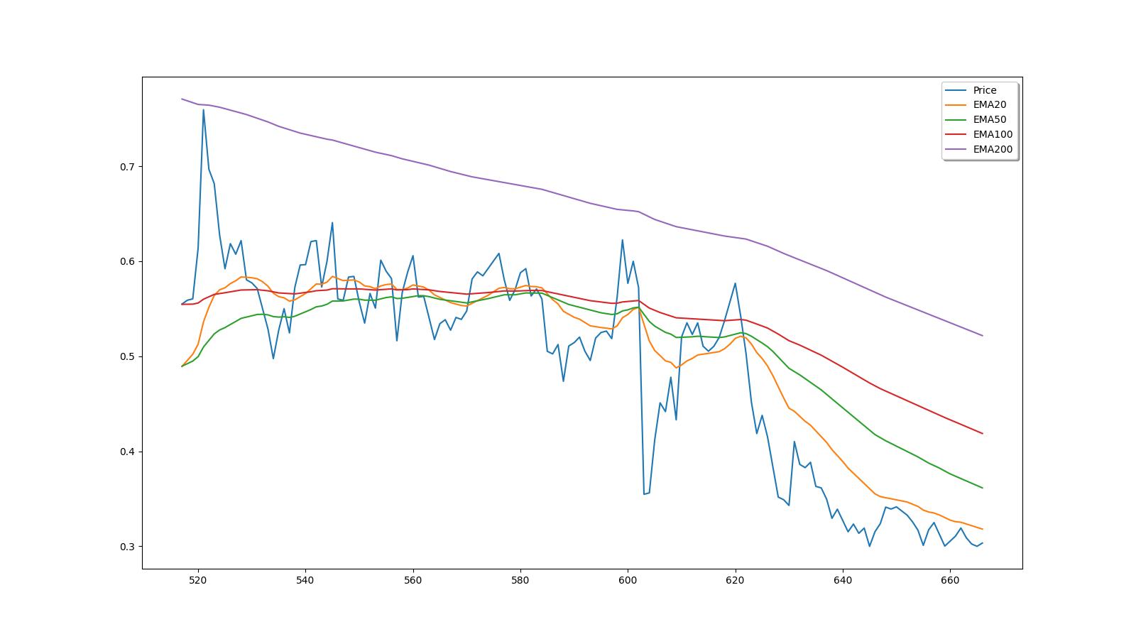 Phoenix Exponential Moving Averages