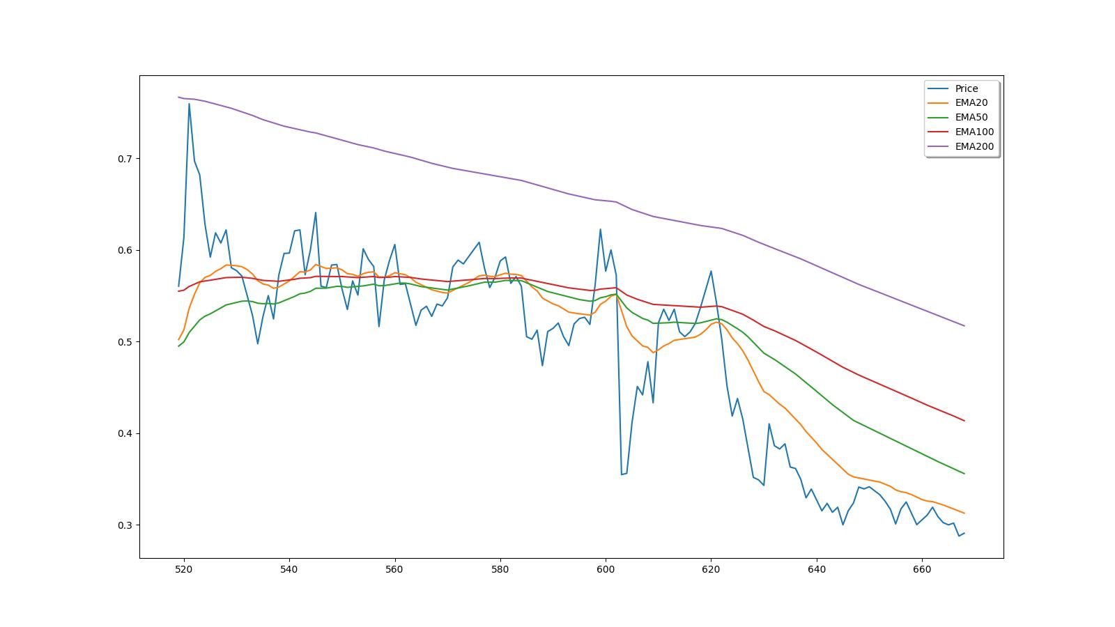 Phoenix Exponential Moving Averages