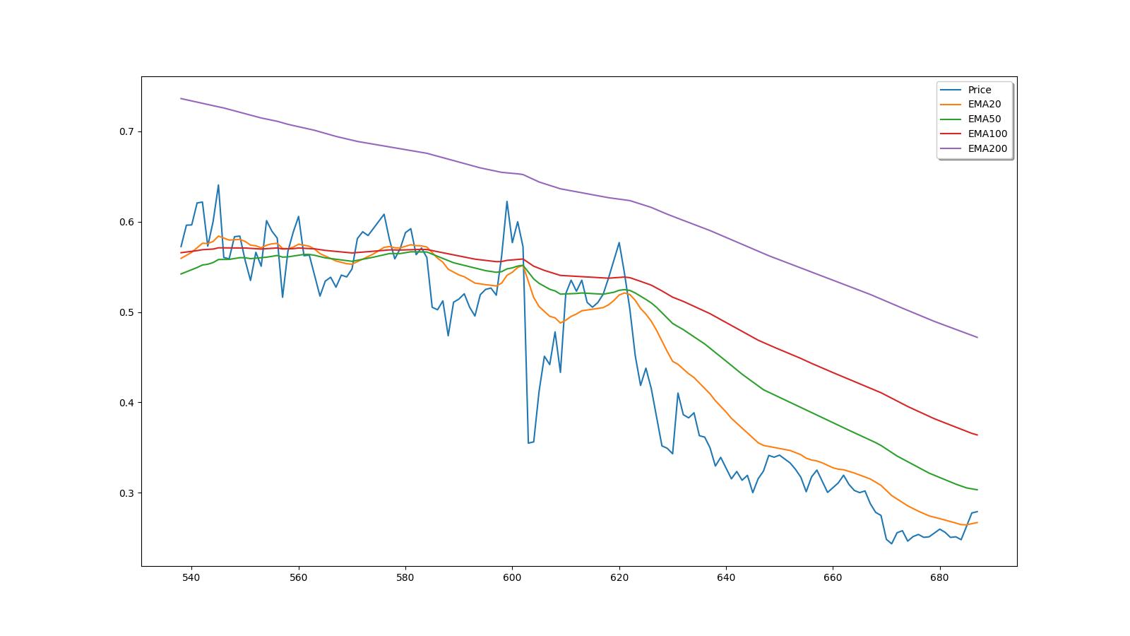 Phoenix Exponential Moving Averages