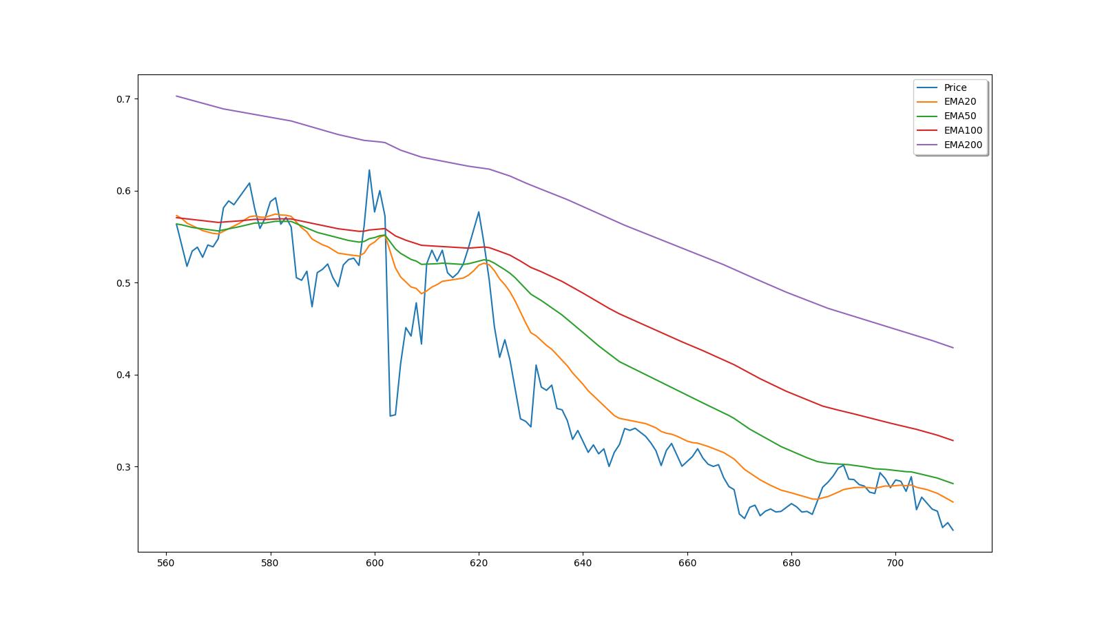 Phoenix Exponential Moving Averages