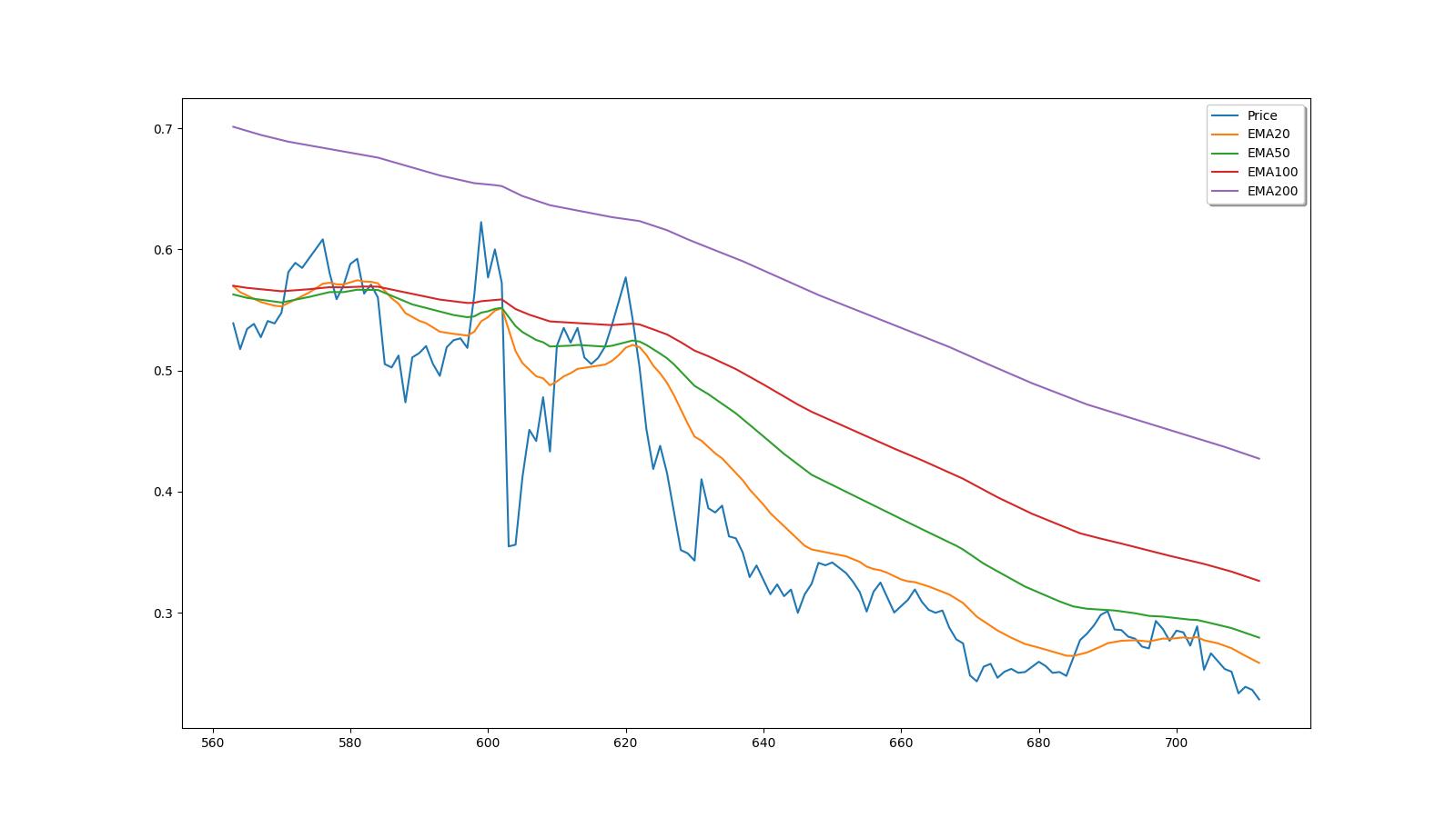 Phoenix Exponential Moving Averages