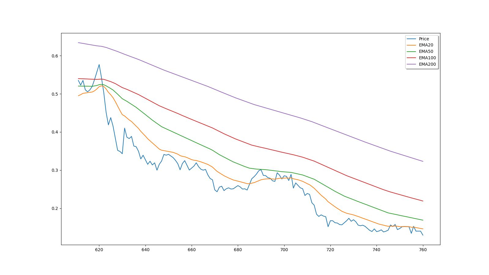 Phoenix Exponential Moving Averages