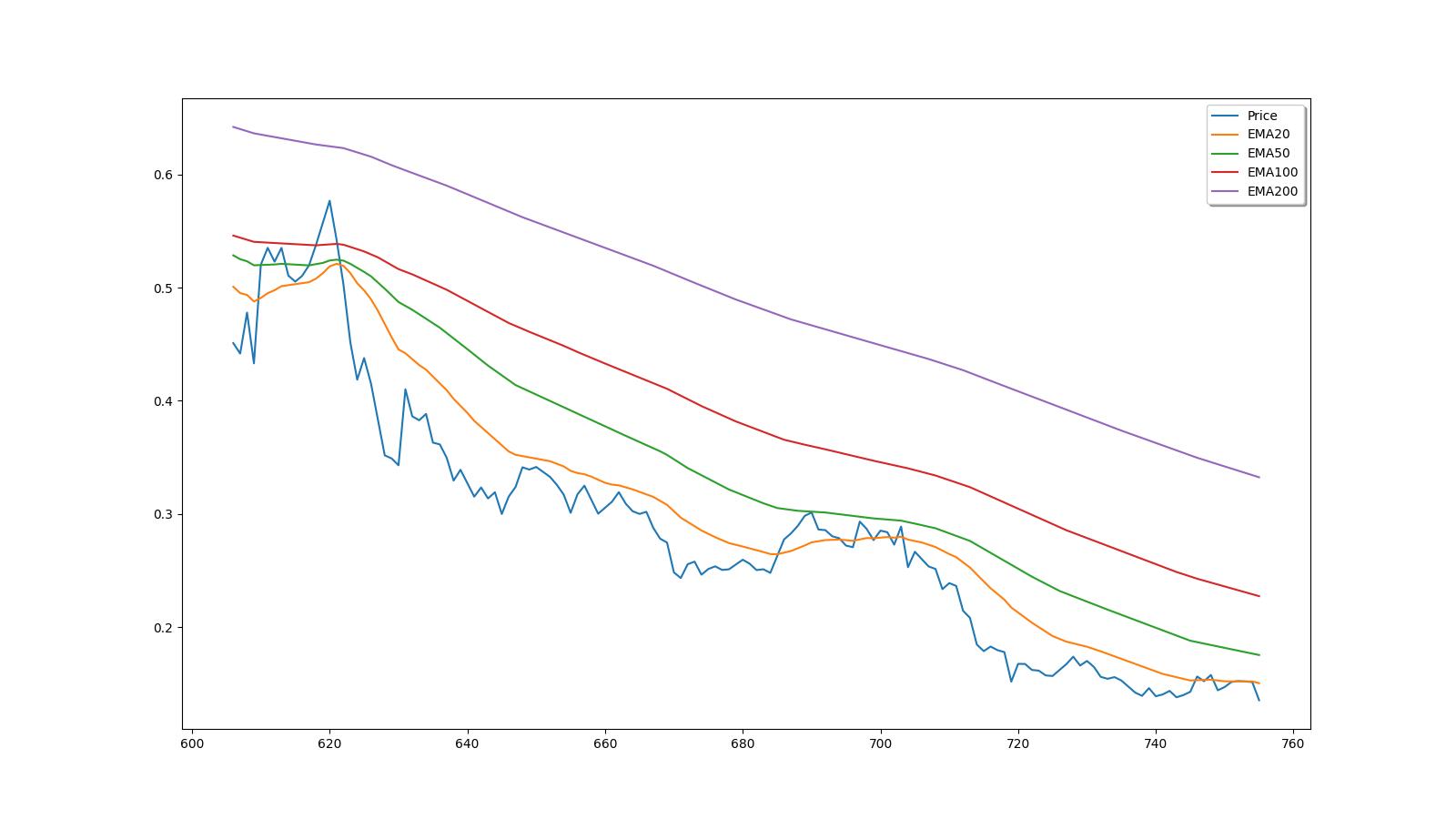 Phoenix Exponential Moving Averages