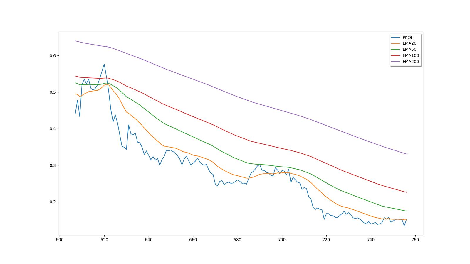 Phoenix Exponential Moving Averages