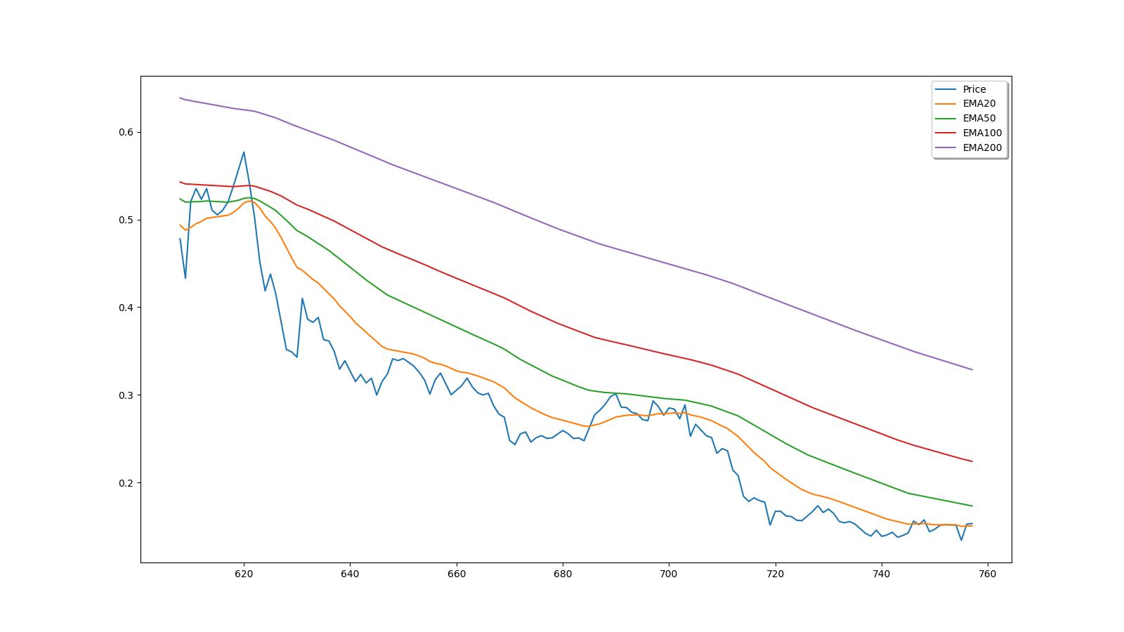 Phoenix Exponential Moving Averages