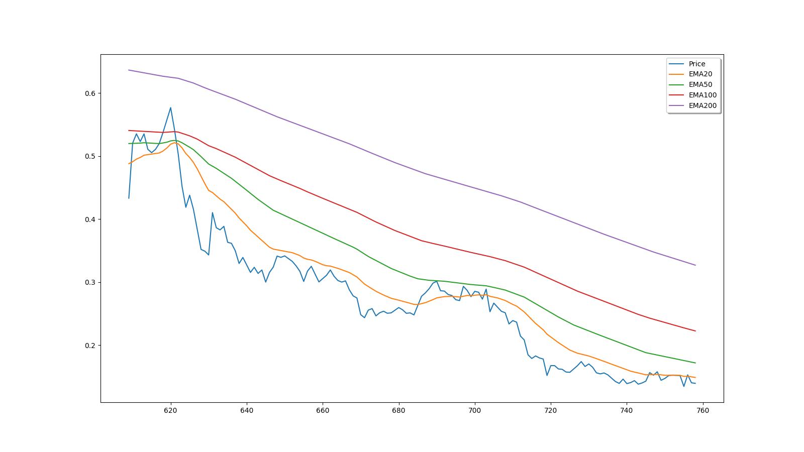 Phoenix Exponential Moving Averages