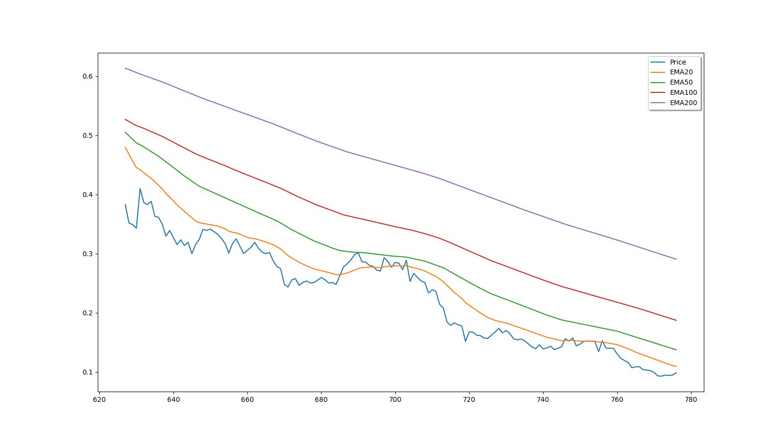 Phoenix Exponential Moving Averages