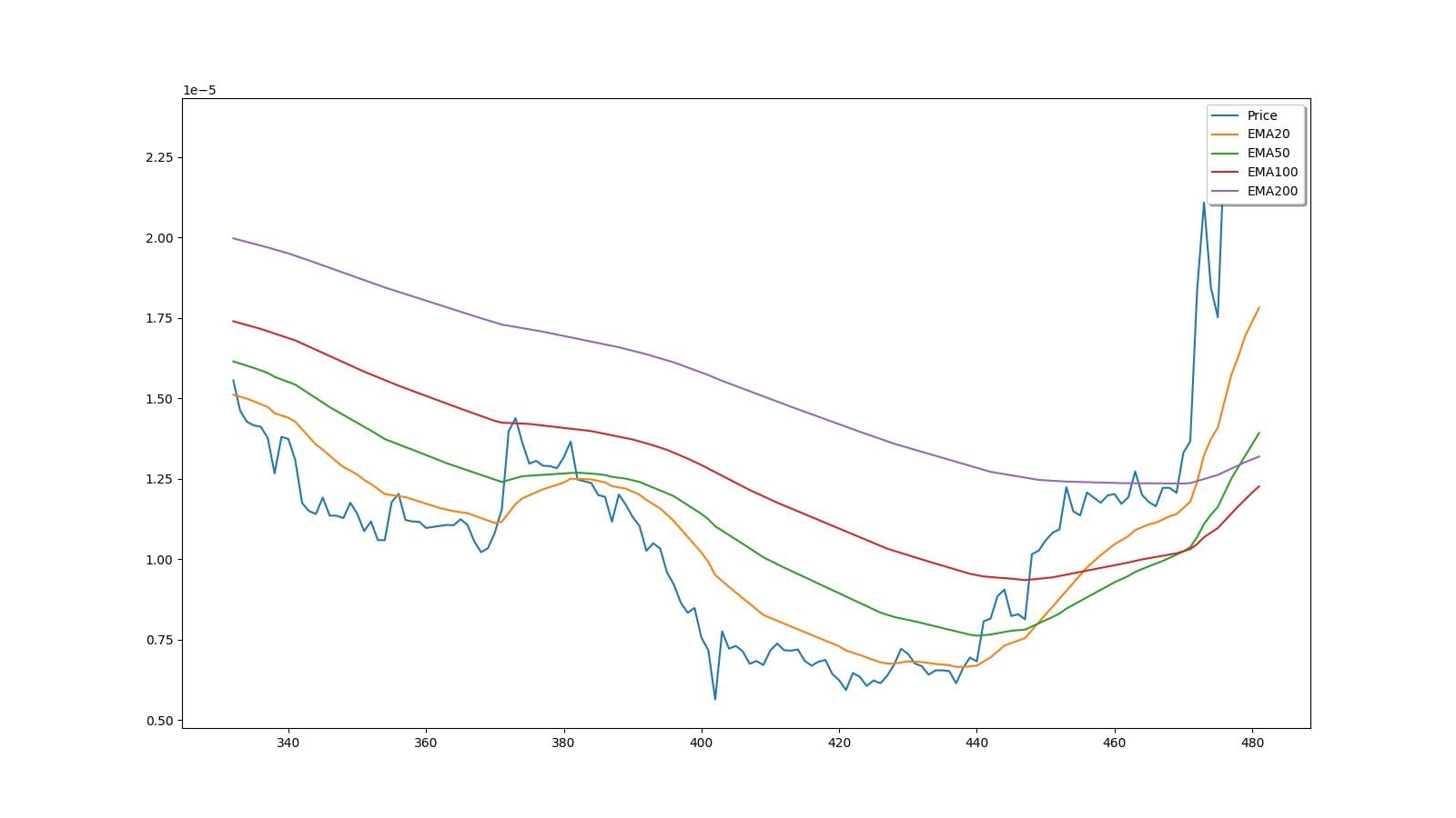 Phoenix Exponential Moving Averages