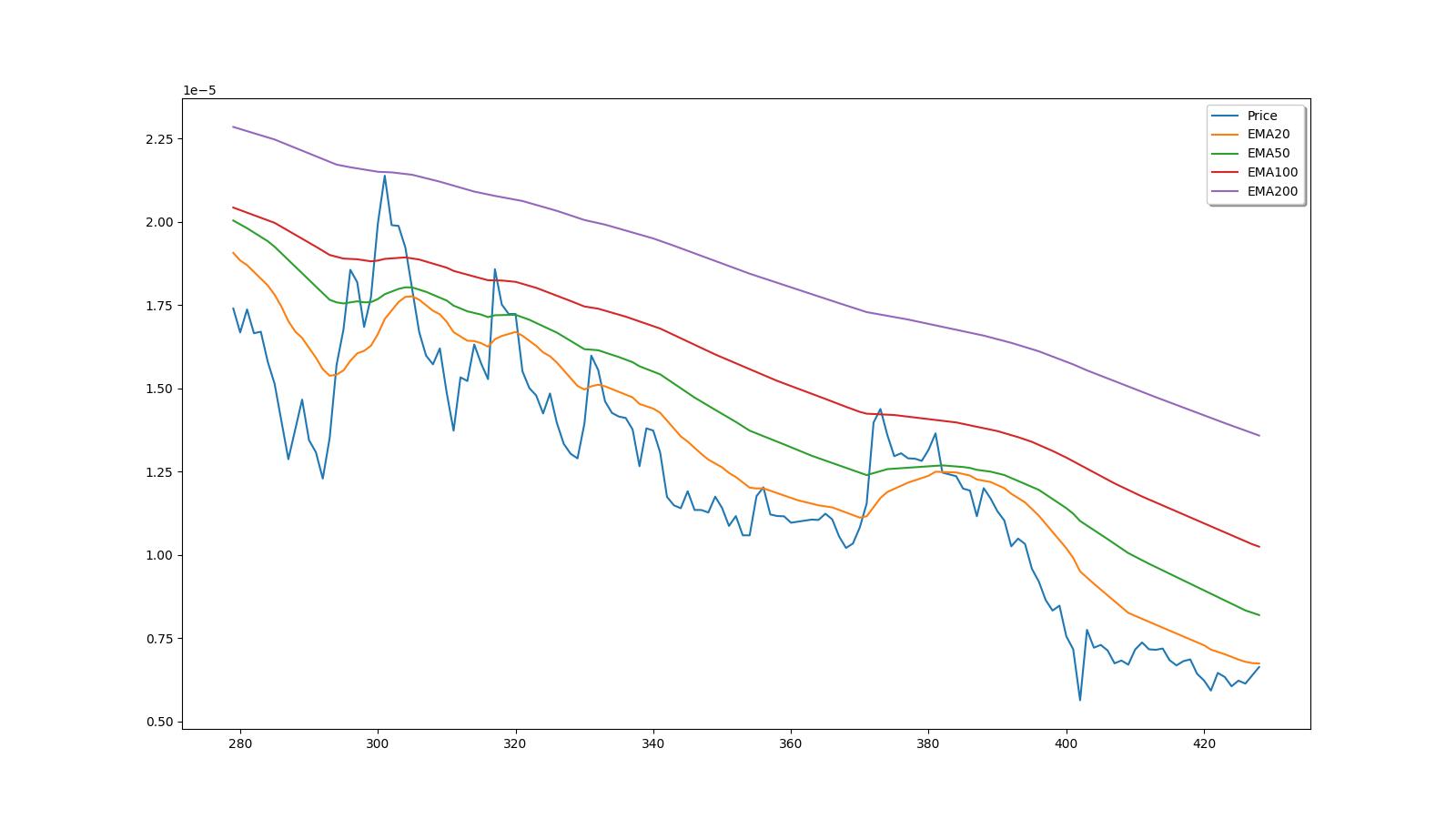 Phoenix Exponential Moving Averages