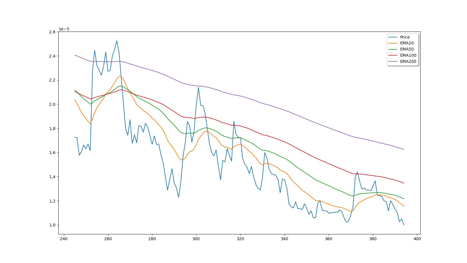 Phoenix Exponential Moving Averages