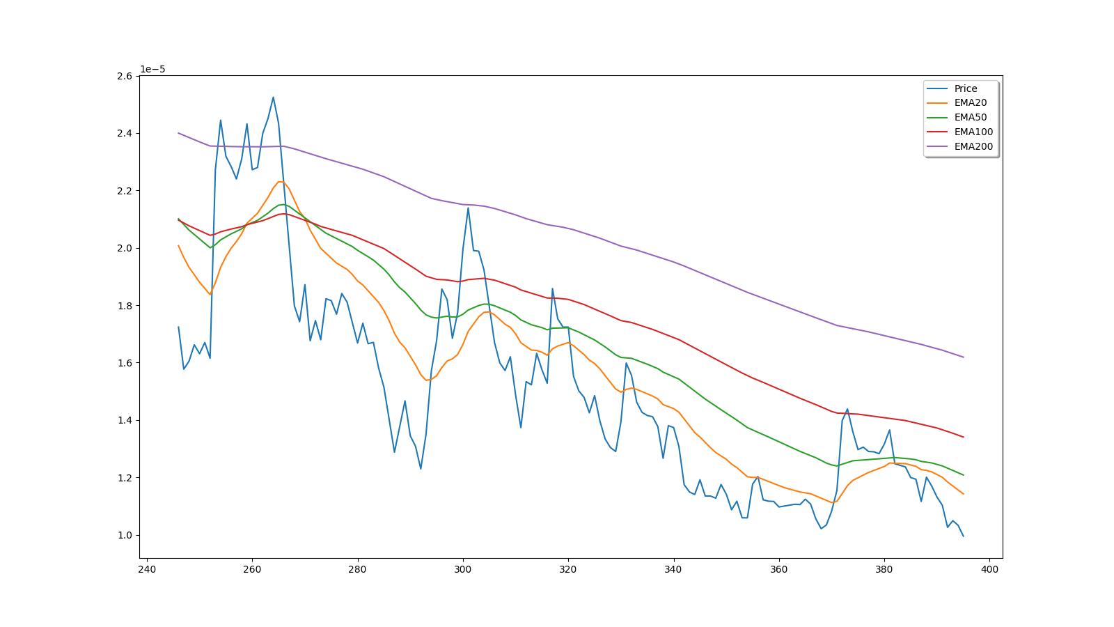 Phoenix Exponential Moving Averages