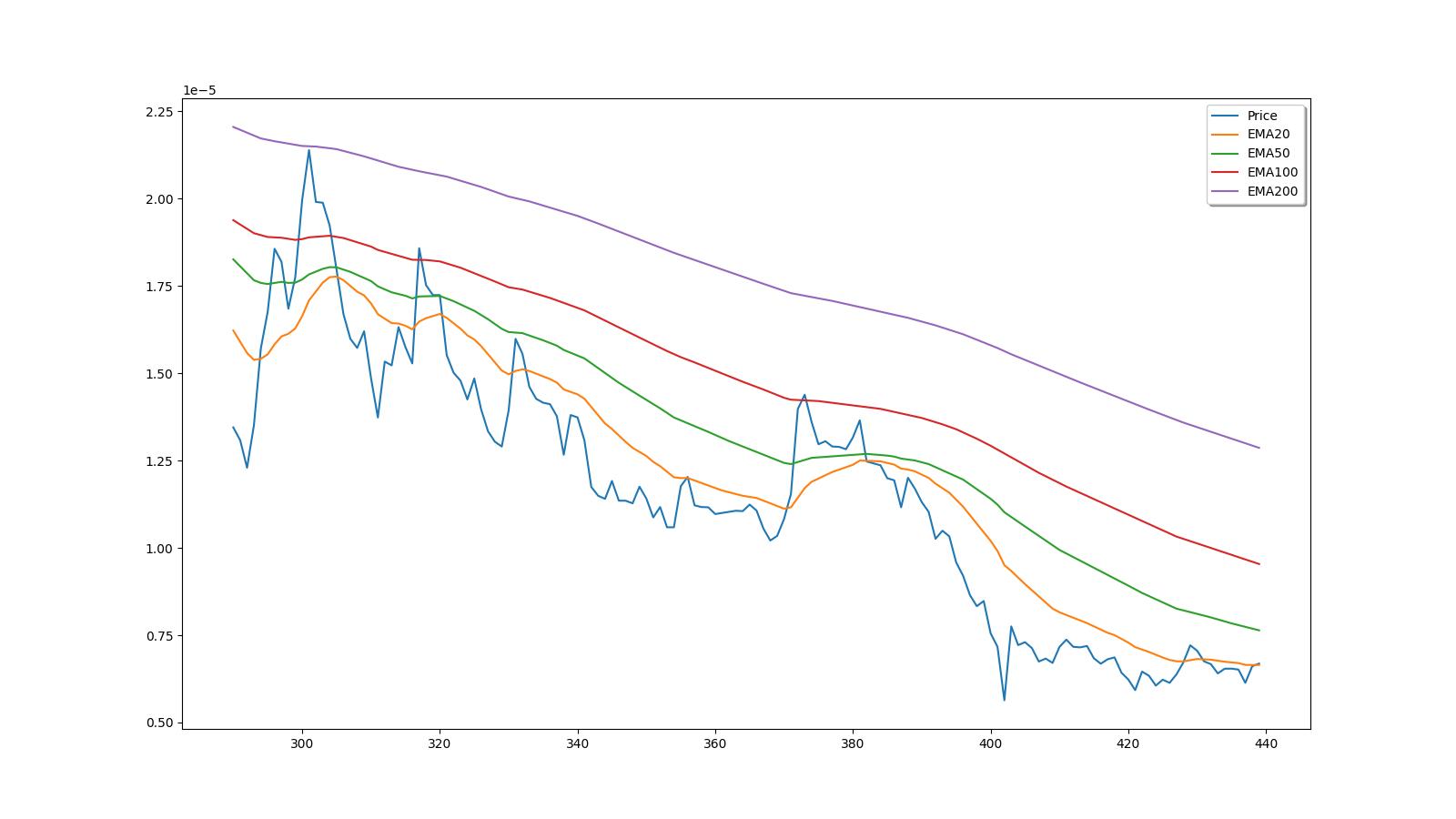 Phoenix Exponential Moving Averages